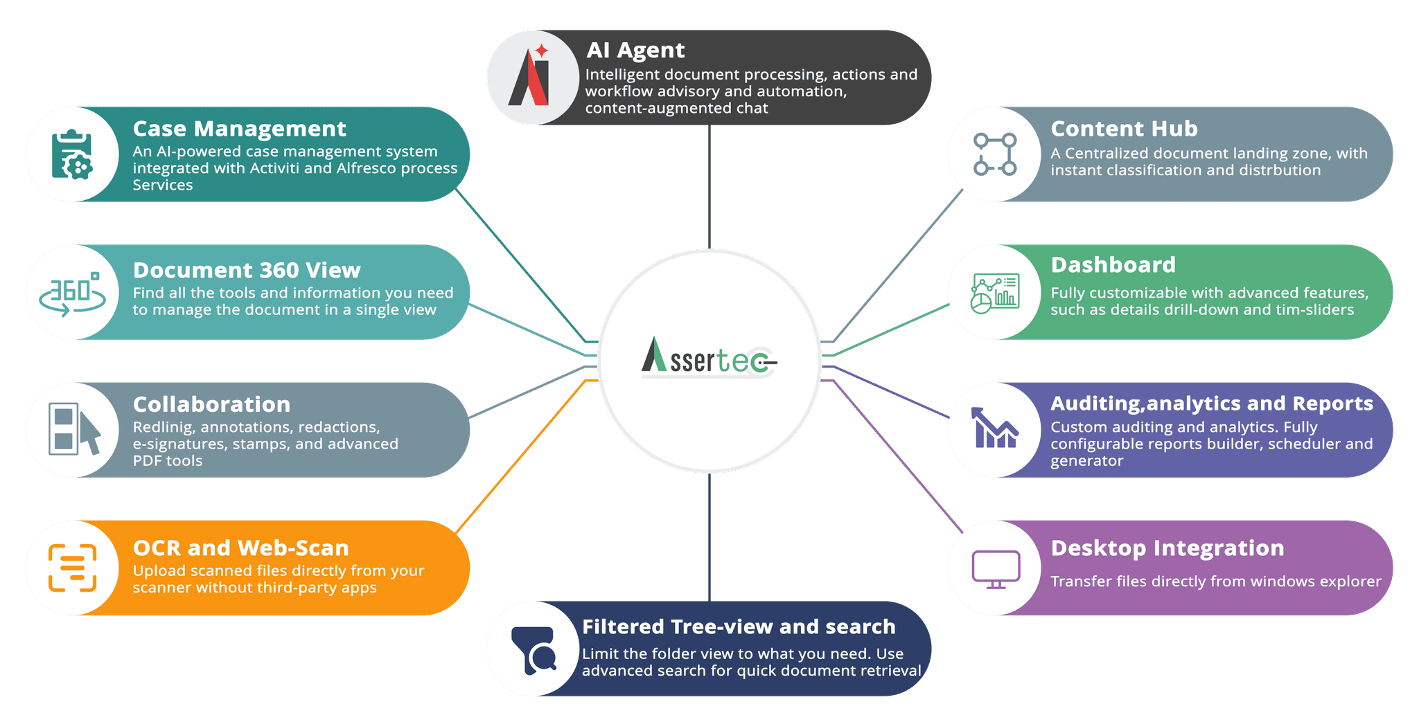 Assertec - AI integrated comprehensive business suite built on Alfresco.